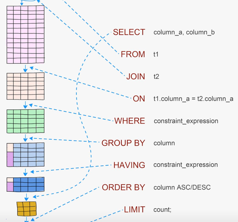 [SQL1] Thứ tự Logic thực sự khi SQL thực thi 1 truy vấn